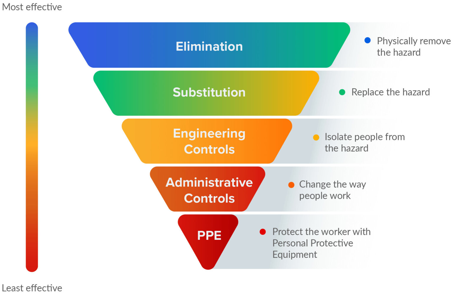 What is Hierarchy of Controls in Safety? 5 Levels of Safety Controls What is Hierarchy of Controls in Safety? 5 Levels of Safety Controls