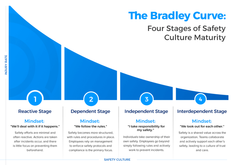 What is the Bradley Curve? Understanding Safety Culture Maturity